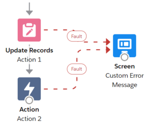 Flow: How To Use Fault Connectors In Two Ways - Salesforce Flowsome!