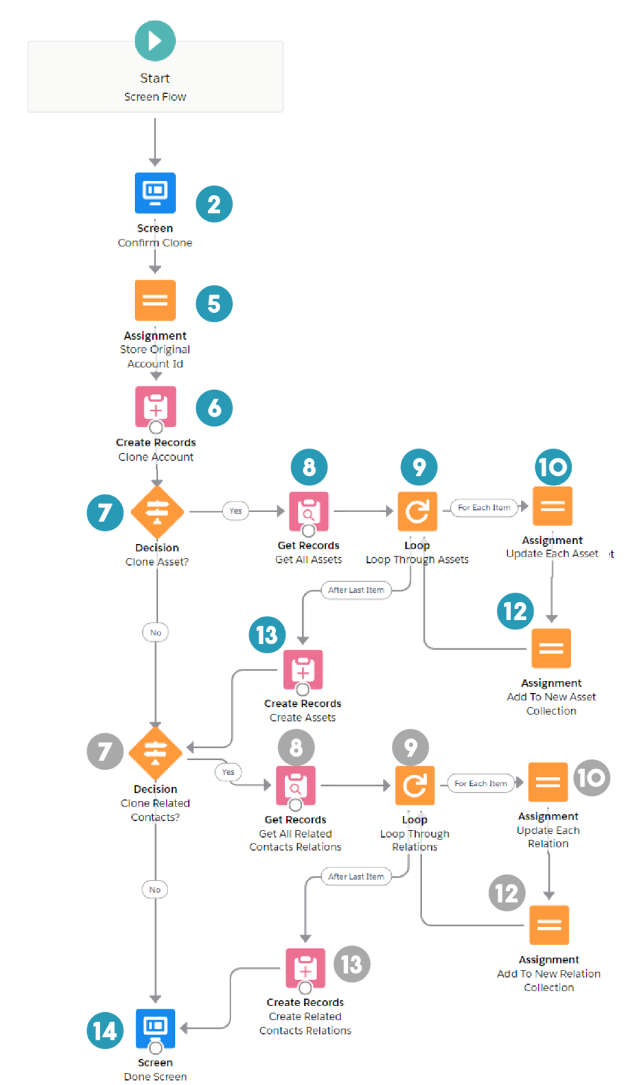 Use Case: Clone Any Objects with Related Lists with Flow