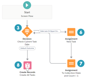 Use Case: Simple Counter Example in Flow - Salesforce Flowsome!