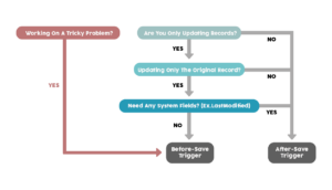 Flow: How To Use Before Save Record-Triggered Flow