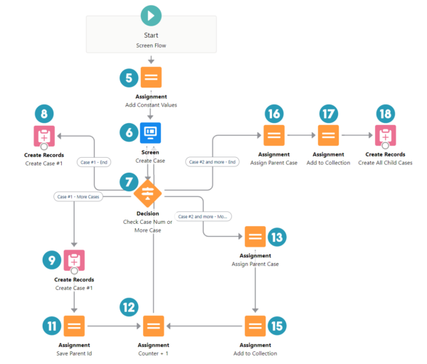 Use Case: Create Parent and Child Cases in One Flow