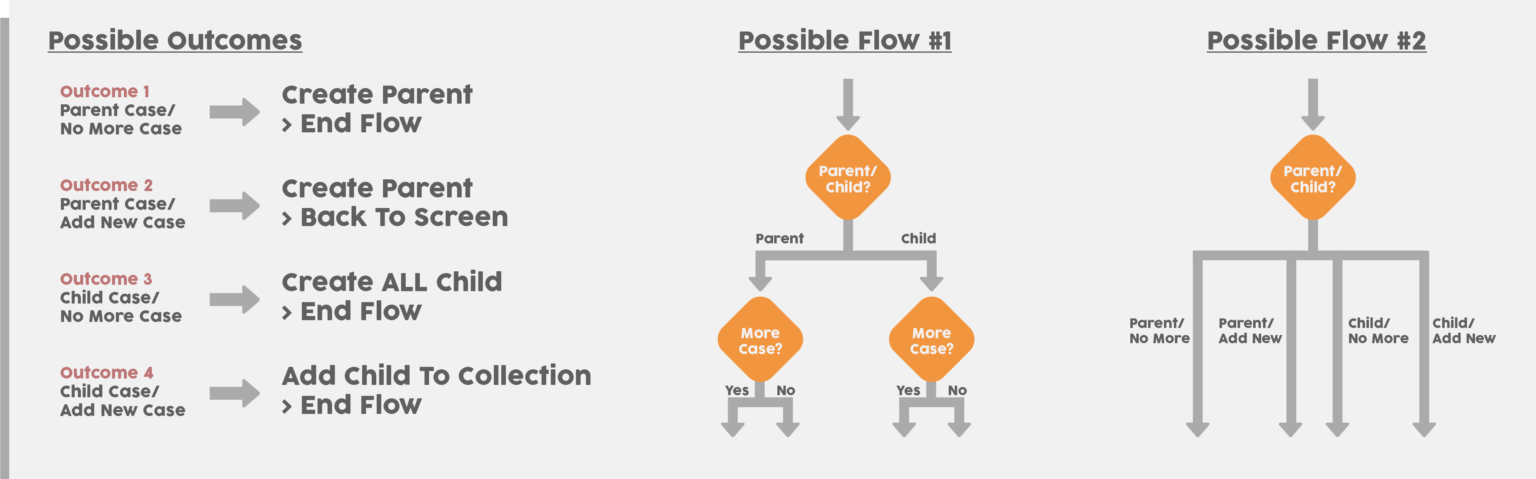 Use Case: Create Parent and Child Cases in One Flow