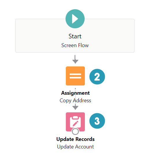 Use Case An Easy Flow To Copy Address Field Salesforce Flowsome 