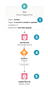 Use Case: Get Email Domain Using Formula in Flow