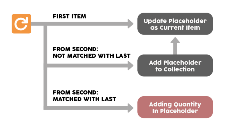 Flow: How To De-duplicate Collection In 3 Ways - Salesforce Flowsome!