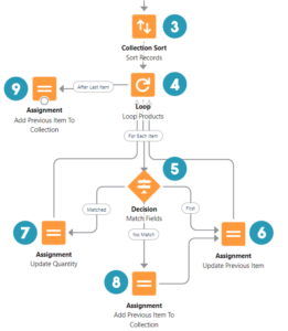 Flow: How To De-duplicate Collection In 3 Ways - Salesforce Flowsome!